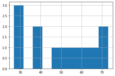 Gathering Data Conclusion — Data Pre-Processing and Visualization OER