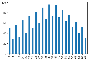 Gathering Data Conclusion — Data Pre-Processing and Visualization OER