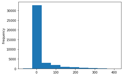 Dates — Data Pre-Processing and Visualization OER