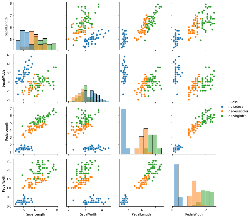 Visualizing Association — Data Pre Processing And Visualization Oer