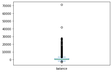 Visualization Conclusion — Data Pre-Processing and Visualization OER