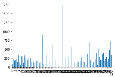 Visualization Conclusion — Data Pre-Processing and Visualization OER