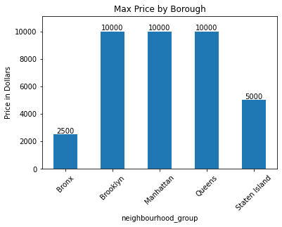 My Solutions — Data Pre-Processing and Visualization OER